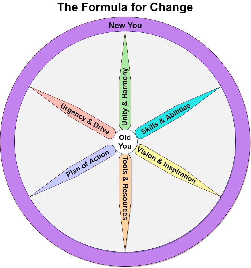 The Formula For Change – Change Catalyst