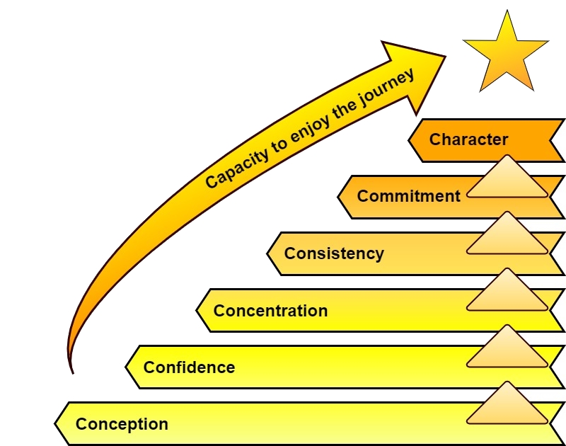 The Pyramid of Success – Change Catalyst